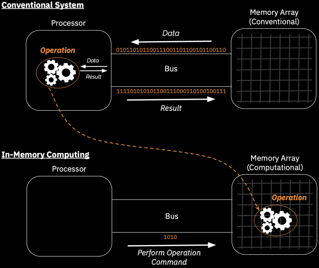 Synthara Catalyzing the Edge-AI Revolution with In-Memory Computing (IMC)